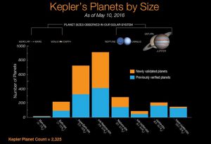 NASA’s Kepler mission announces largest collection of exoplanets ever ...