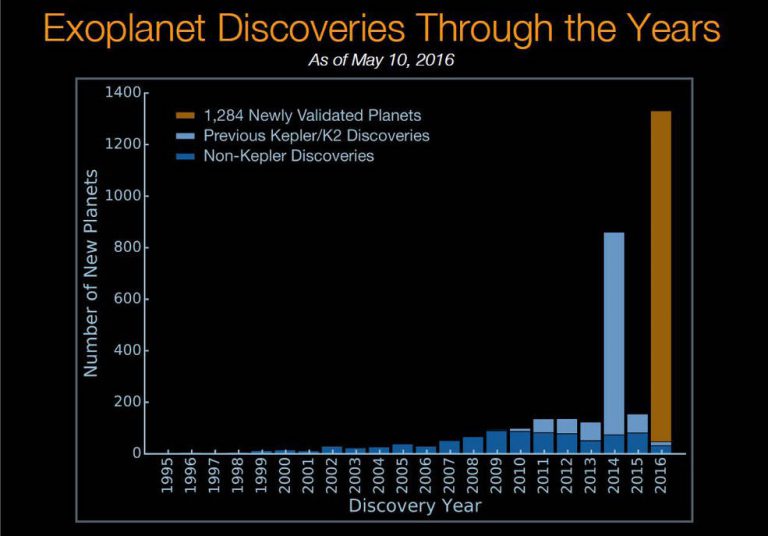 NASA’s Kepler mission announces largest collection of exoplanets ever ...