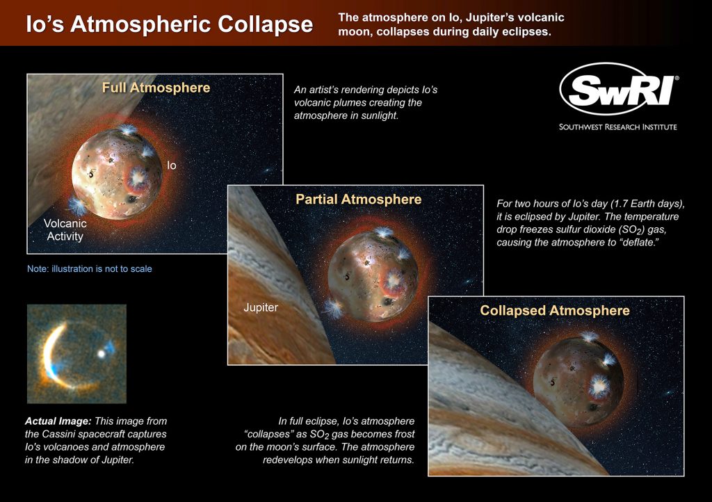 Freezing effects of Jupiter’s shadow on Io’s volcanic gases revealed ...