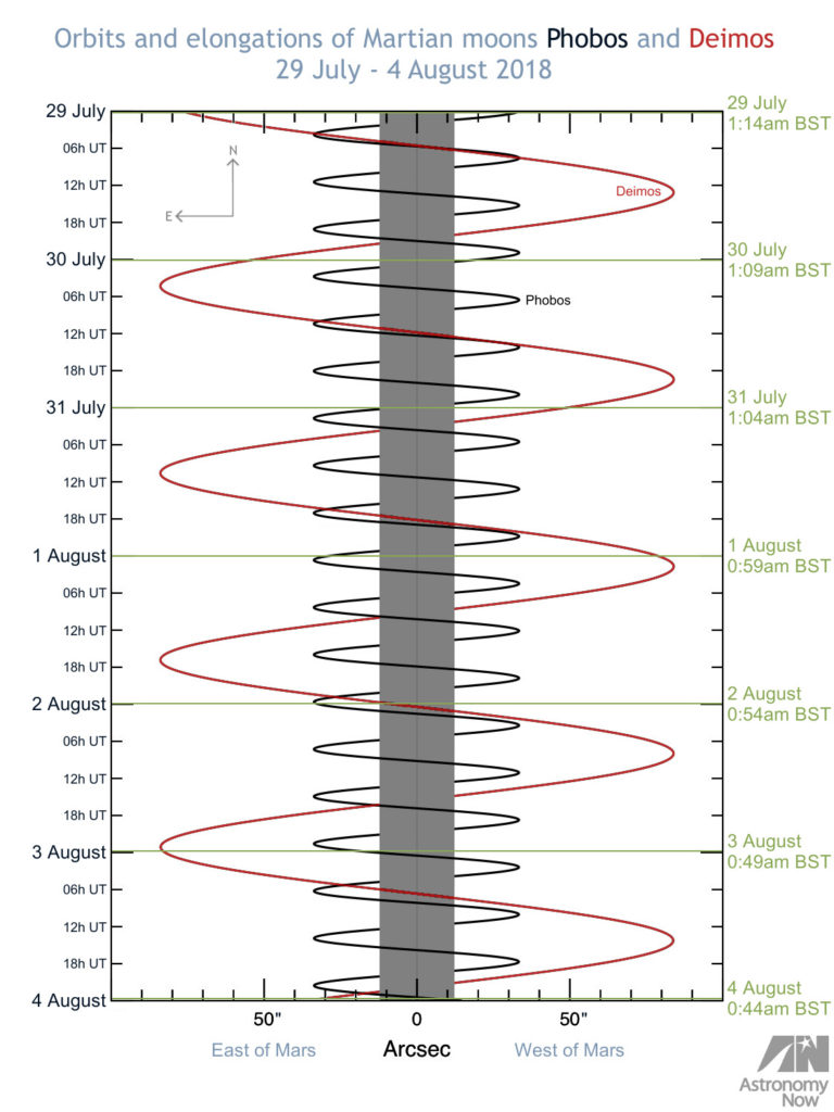 Find Martian moons Phobos and Deimos at the Red Planet’s closest ...