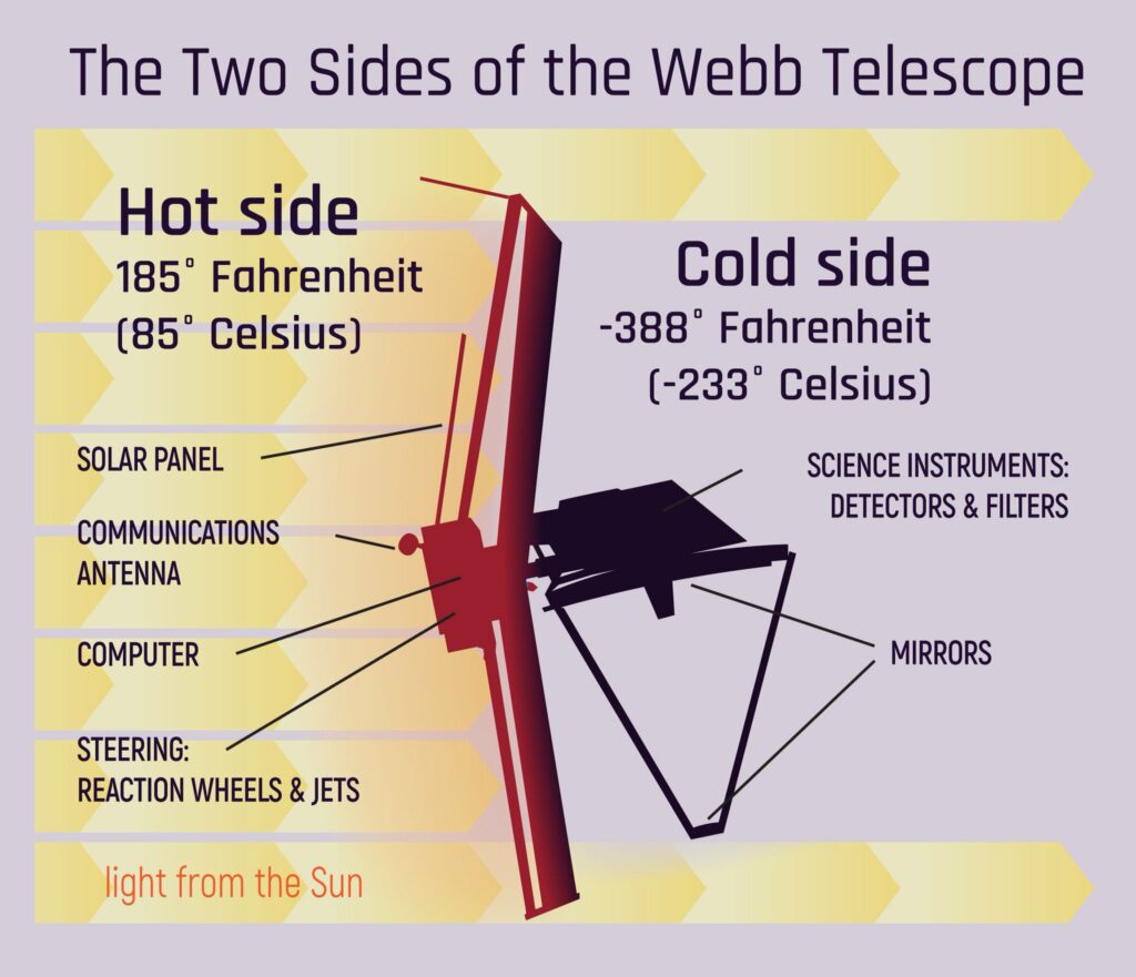 Webb mirrors fully deployed, clearing the way for alignment – Astronomy Now